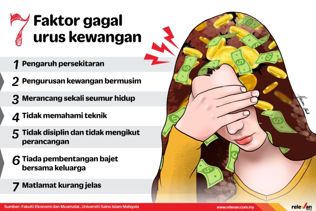 Kurang pengetahuan faktor gagal urus kewangan - Relevan