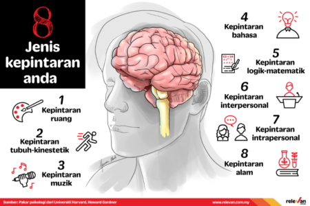 Dari ruang ke alam, bahasa atau muzik; ini 8 jenis kepintaran manusia ...