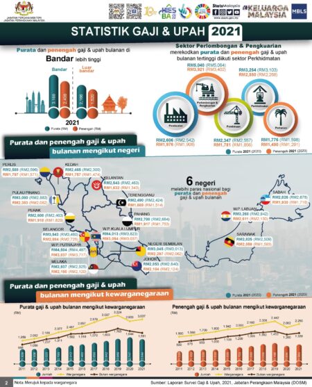 Purata gaji dan upah rakyat Malaysia RM3,037 sebulan pada 2021 ...