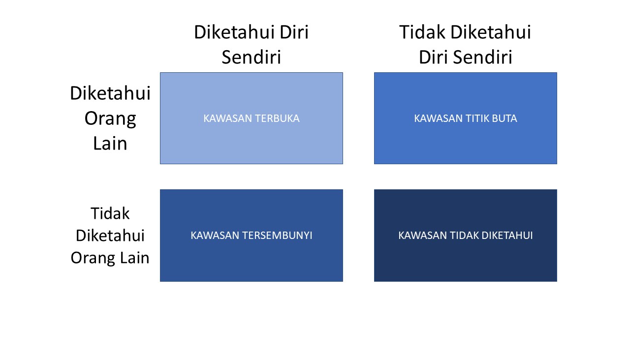 Jendela Johari: Maksud dan penggunaannya dalam organisasi kerja - Relevan