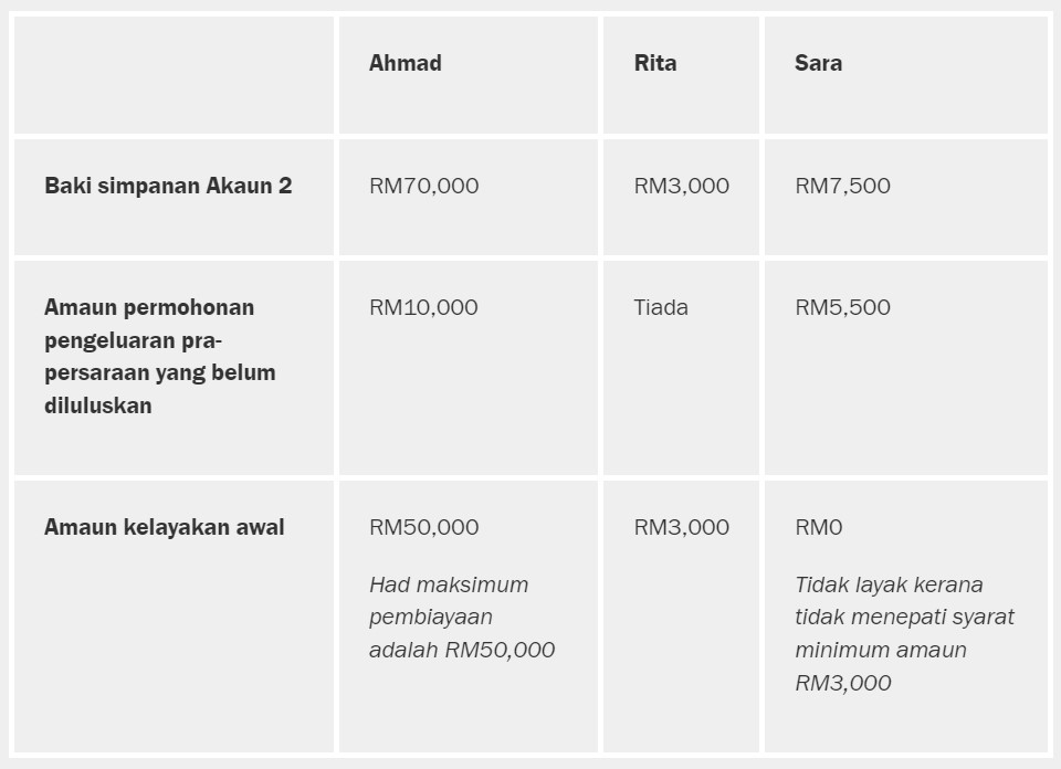 Syarat dan cara memohon pinjaman KWSP - Relevan