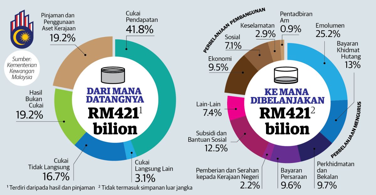 Panduan memahami komponen pendapatan dan hasil dalam Belanjawan 2025 - Relevan